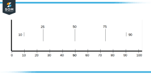 Box and Whisker Plot | Definition & Meaning