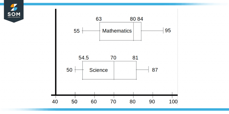 Box and Whisker Plot | Definition & Meaning