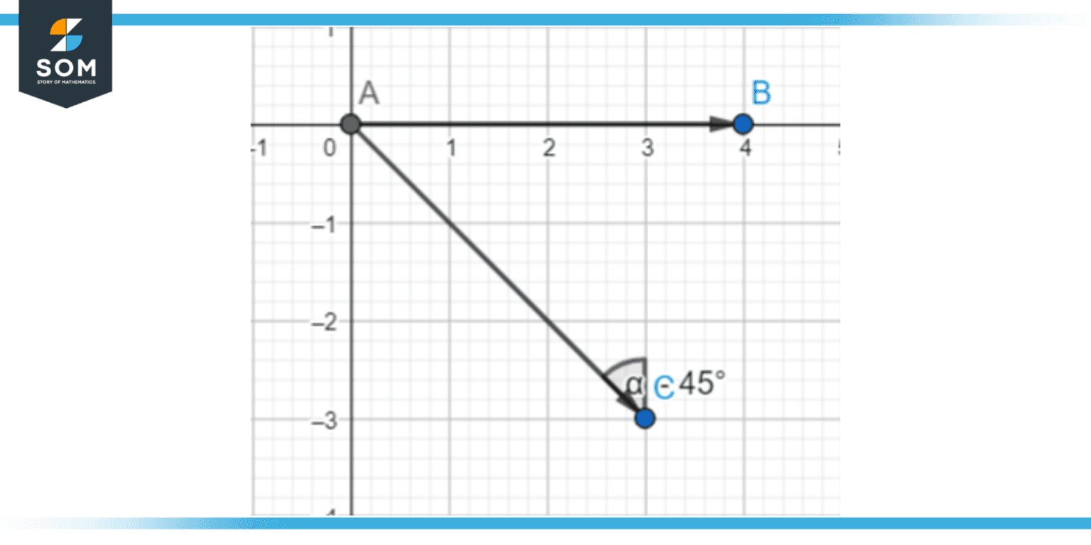 Figure 2 – The arm AC has rotated 45 degrees clockwise from the arm AB.