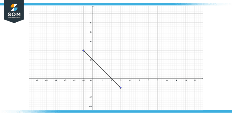Figure 4 Coincident Lines It Looks Like It Is Just One Line But