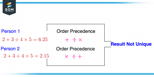 Order of Operations | Definition & Meaning
