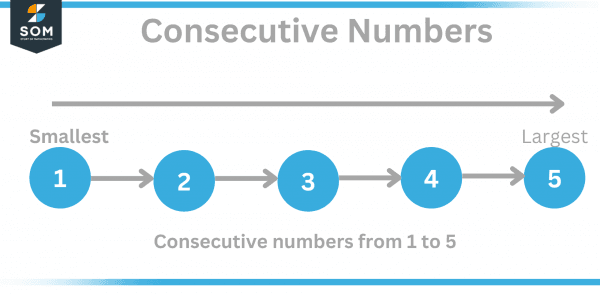 Consecutive Numbers | Definition & Meaning