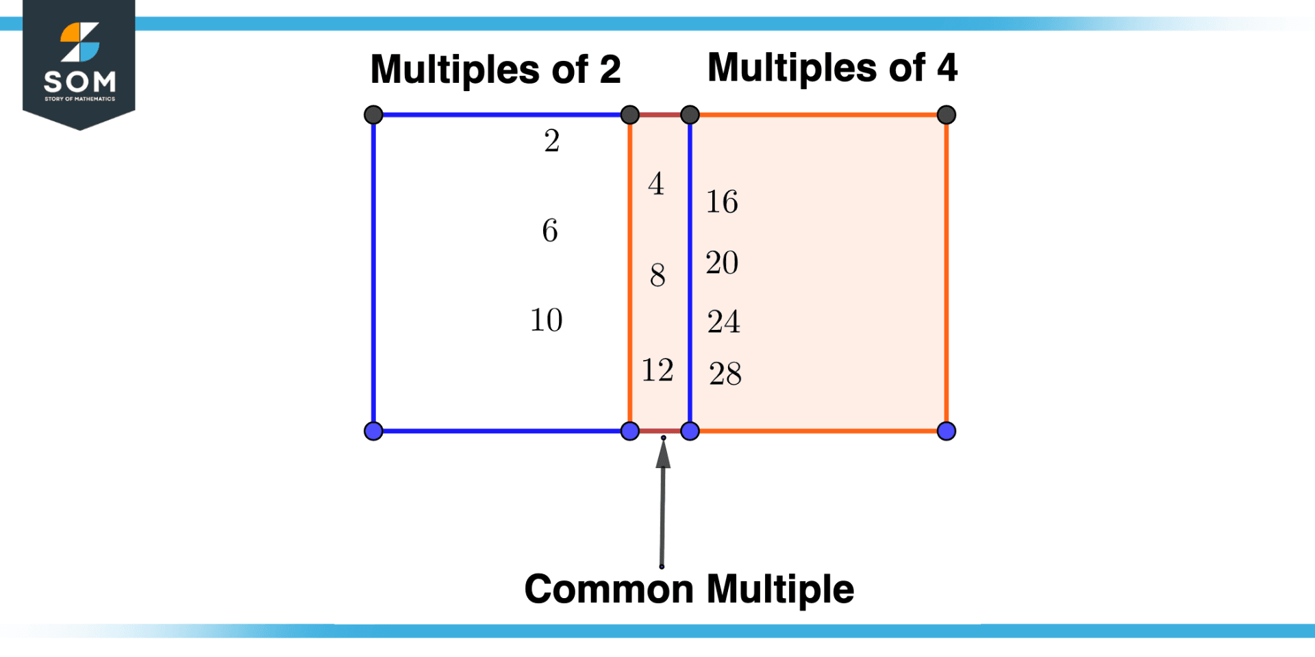 Common Multiple | Definition & Meaning