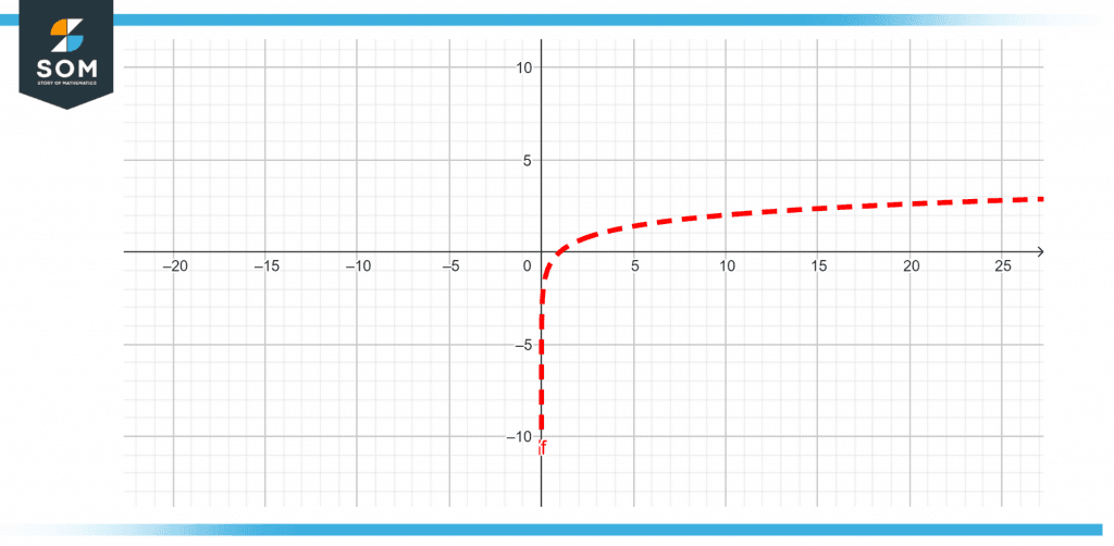 Logarithmic Scale Definition Meaning
