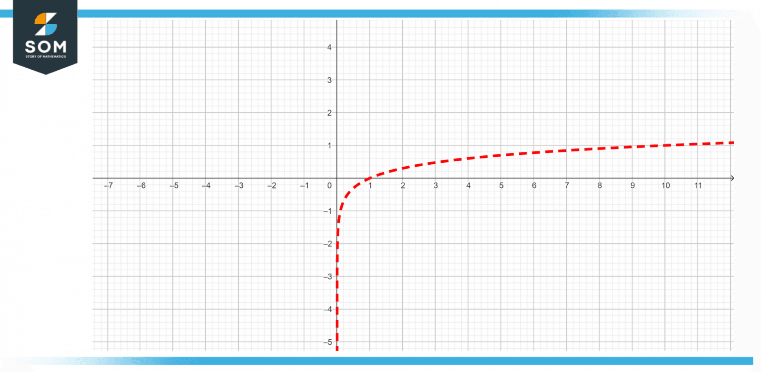 Logarithmic Scale | Definition & Meaning