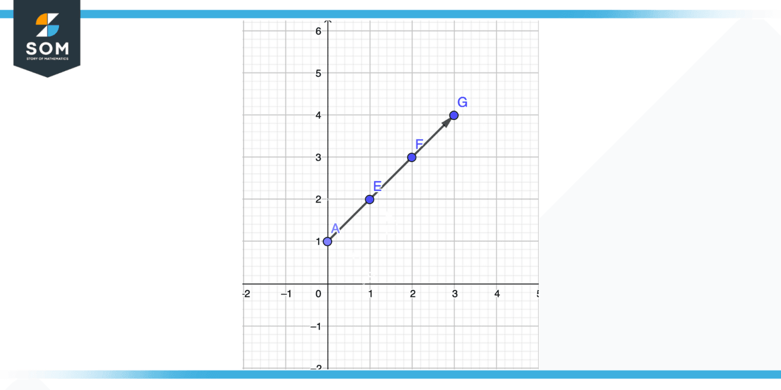 Axis (Graph) | Definition & Meaning