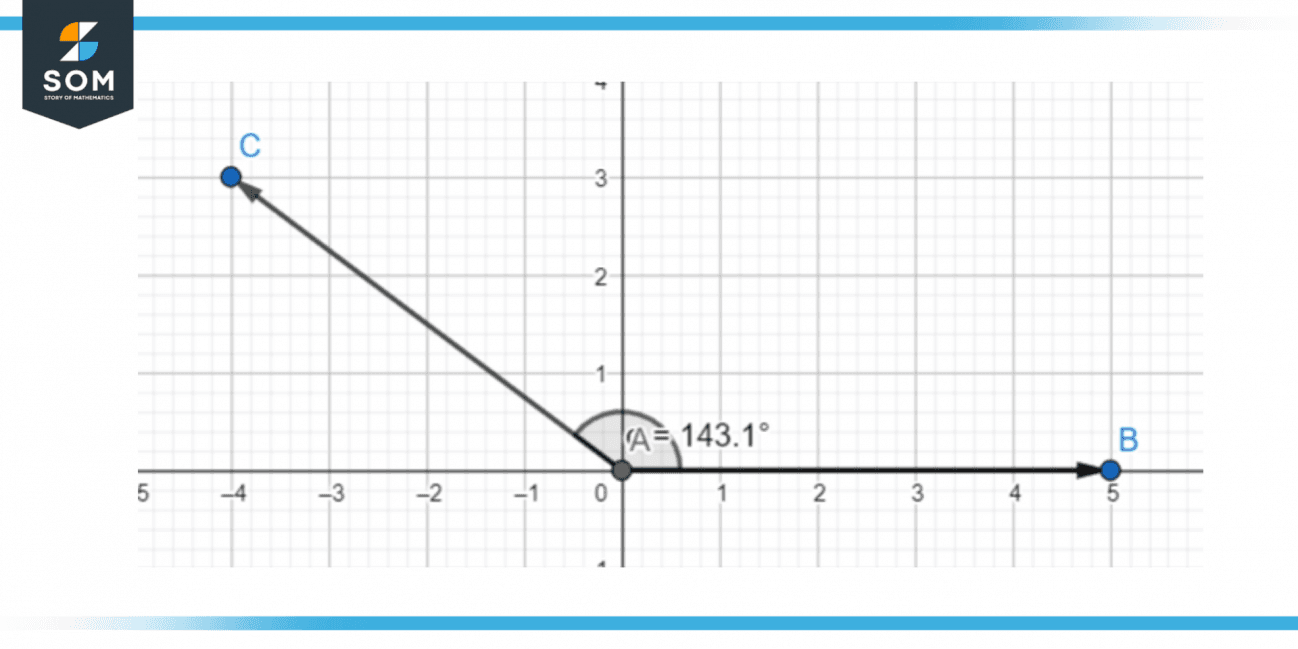 Figure 13 – An obtuse angle of 143.1 degrees (second quadrant).