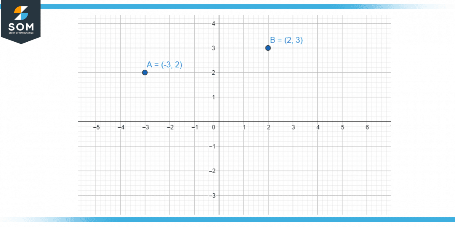 Cartesian Coordinates | Definition & Meaning
