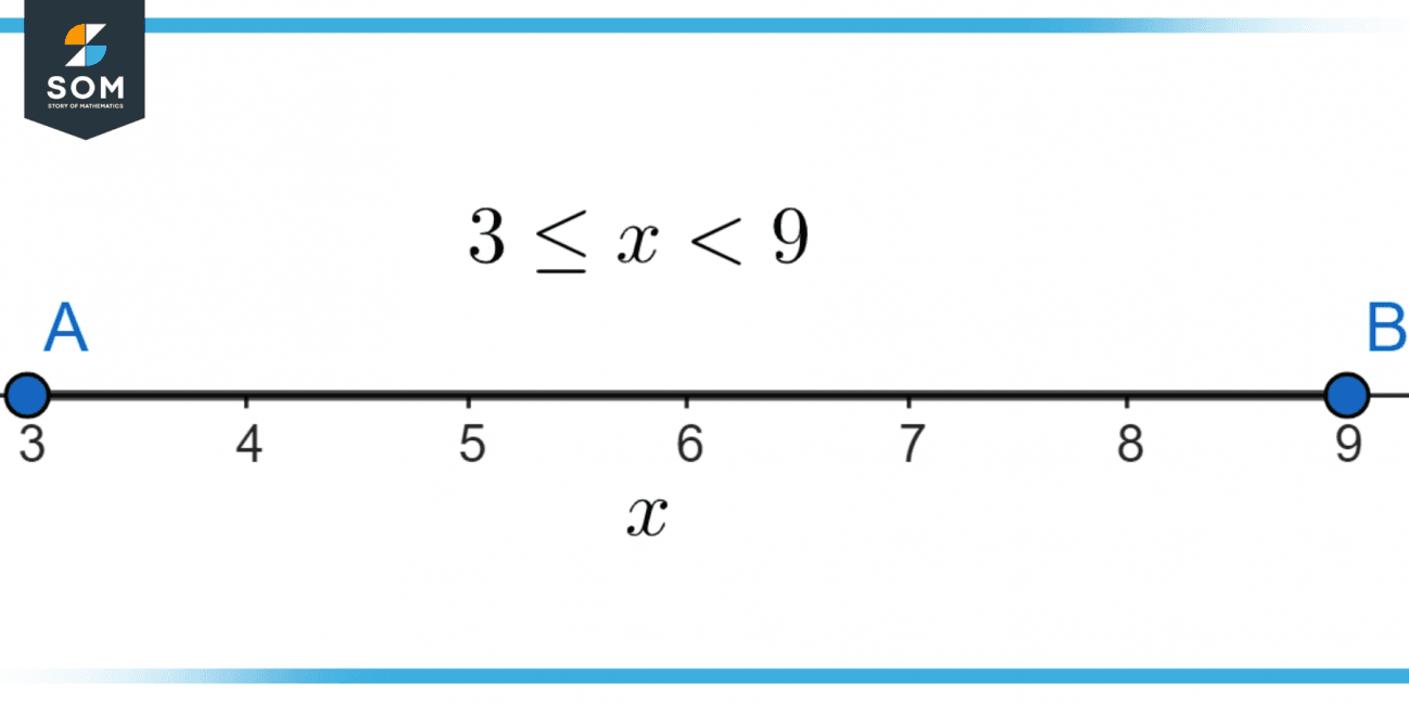 Closed Intervals | Definition & Meaning