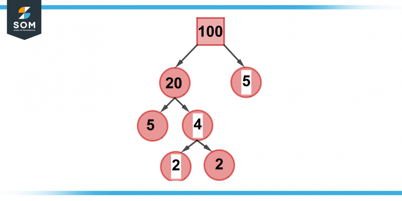 Factor Tree | Definition & Meaning