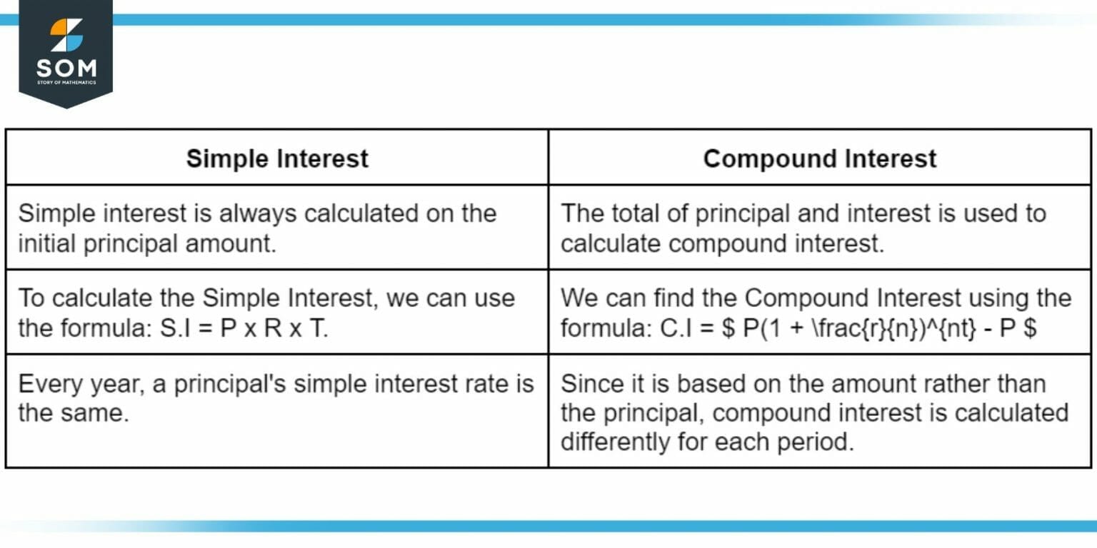 Simple Interest Definition Meaning