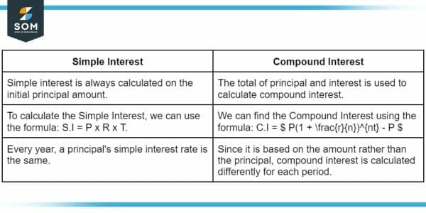 Simple Interest | Definition & Meaning