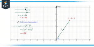 Complex Number | Definition & Meaning