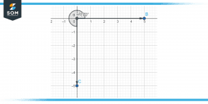 Figure 10 – The third quadrant lies between the angles of 180 and 270 ...