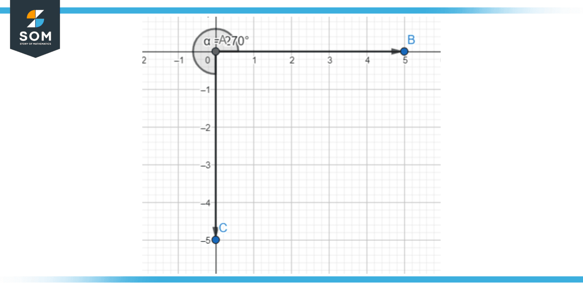 Figure 10 – The third quadrant lies between the angles of 180 and 270 ...