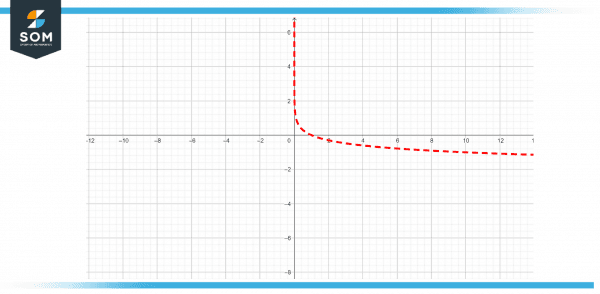 Logarithmic Scale | Definition & Meaning