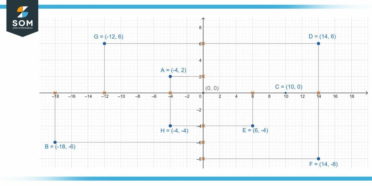Cartesian Coordinates | Definition & Meaning Cartesian Coordinates | Definition & Meaning