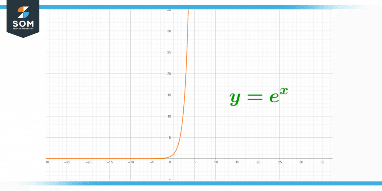 e Euler's Number | Definition & Meaning