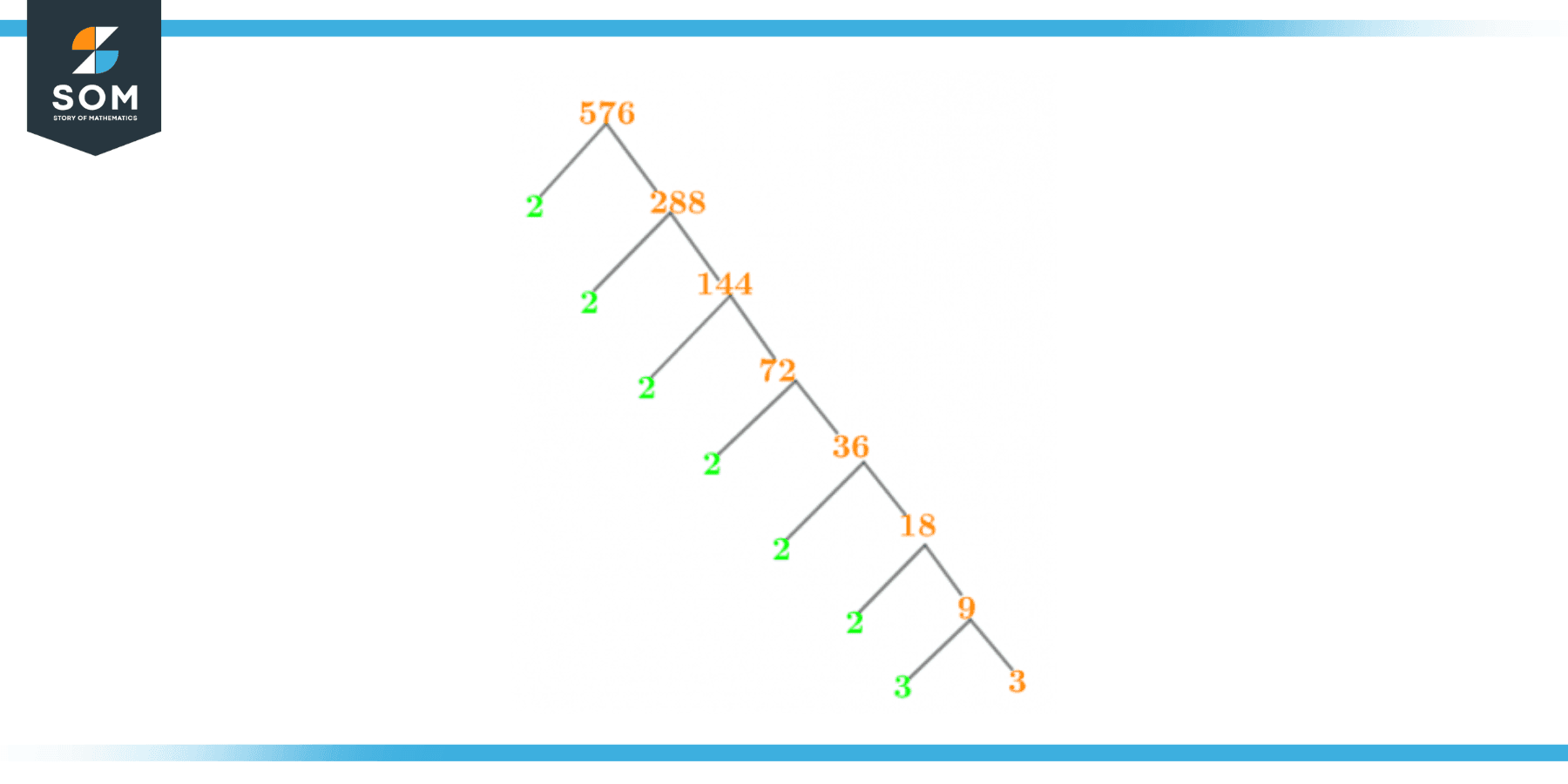 Factors of 576: Prime Factorization, Methods, Tree, and Examples