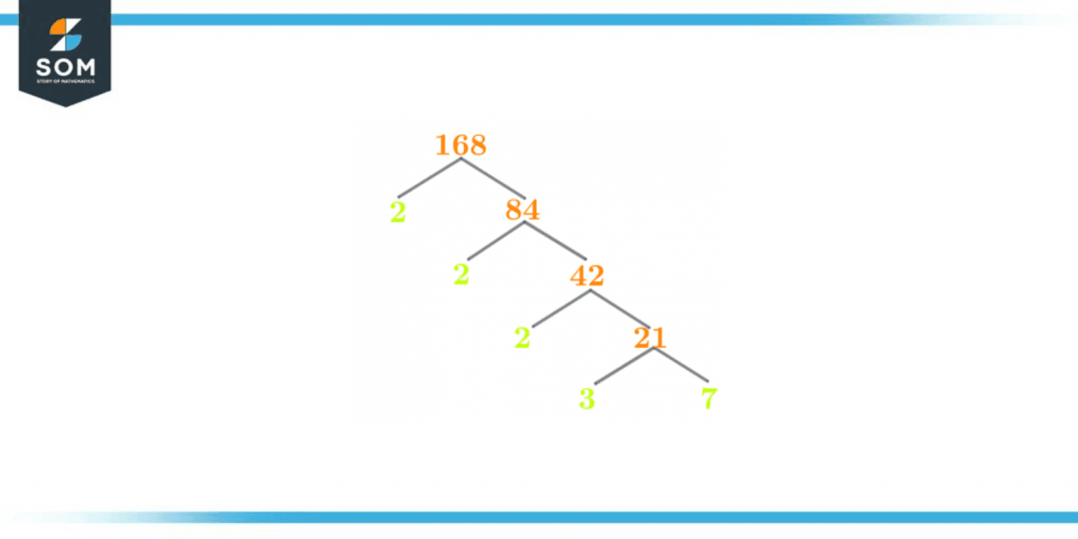 Factors Of 168 Prime Factorization Methods Tree And Examples