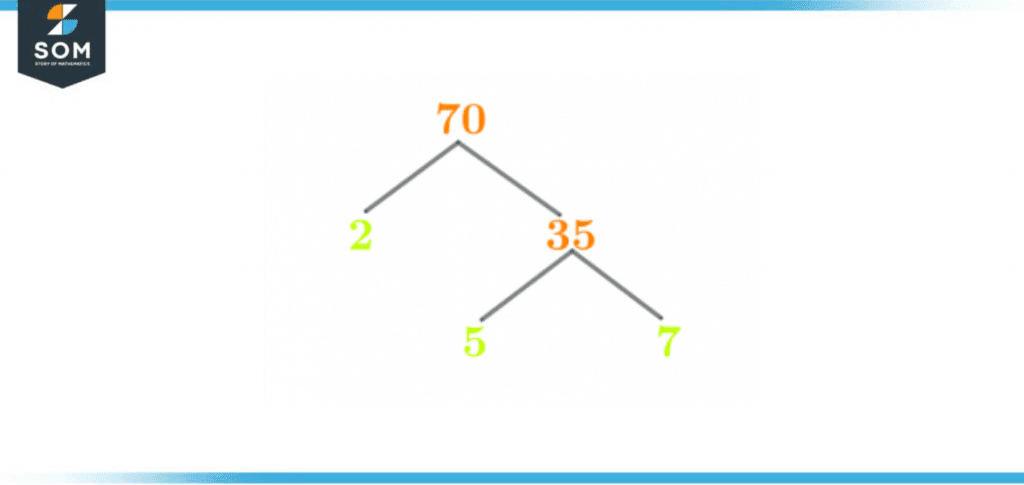 Factor Tree For 70