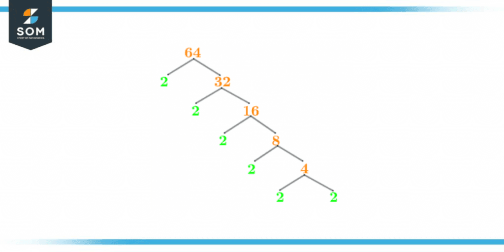 Factors of 64: Prime Factorization, Methods, Tree, and Examples