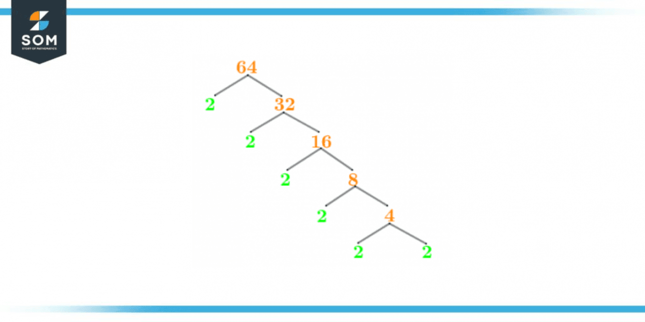 Factors of 64: Prime Factorization, Methods, Tree, and Examples