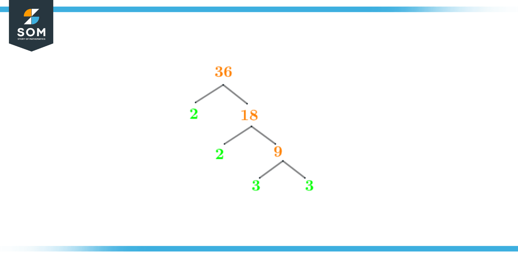 Factors of 36: Prime Factorization, Methods, Tree, and Examples