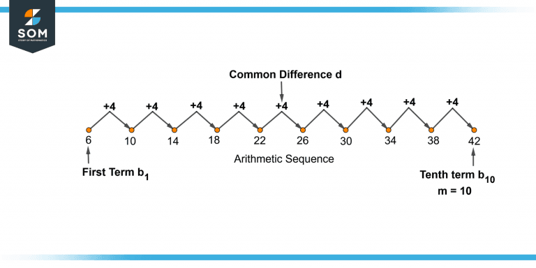 Common Difference | Definition & Meaning