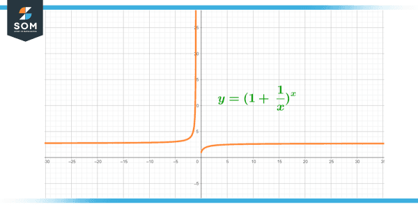 e Euler's Number | Definition & Meaning