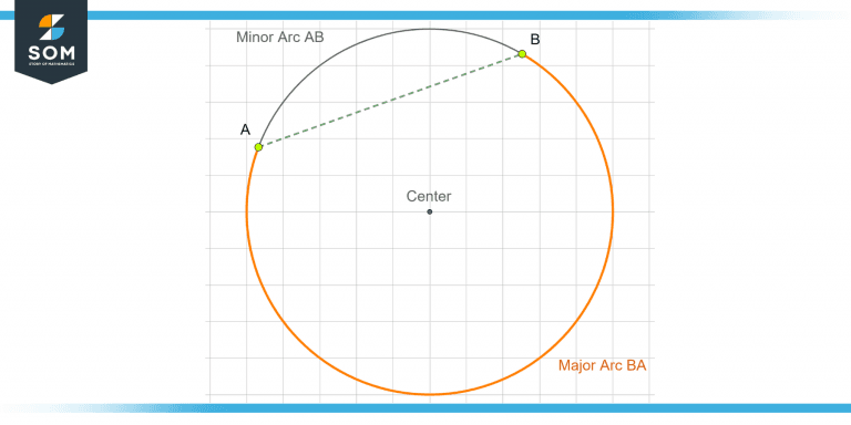 Major Arc | Definition & Meaning
