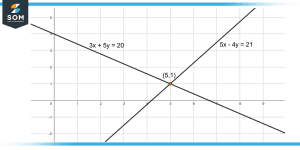 Simultaneous Equations | Definition & Meaning
