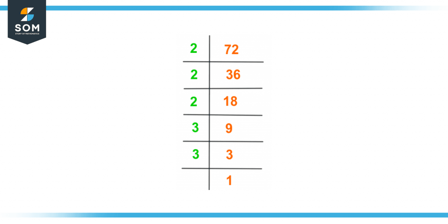 Factors of 72: Prime Factorization, Methods, Tree and Examples