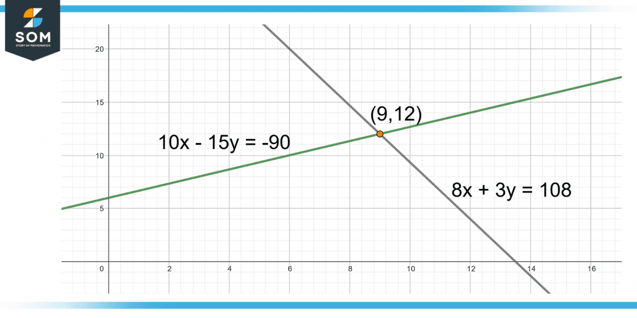 Simultaneous Equations | Definition & Meaning