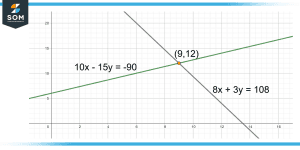 Simultaneous Equations | Definition & Meaning