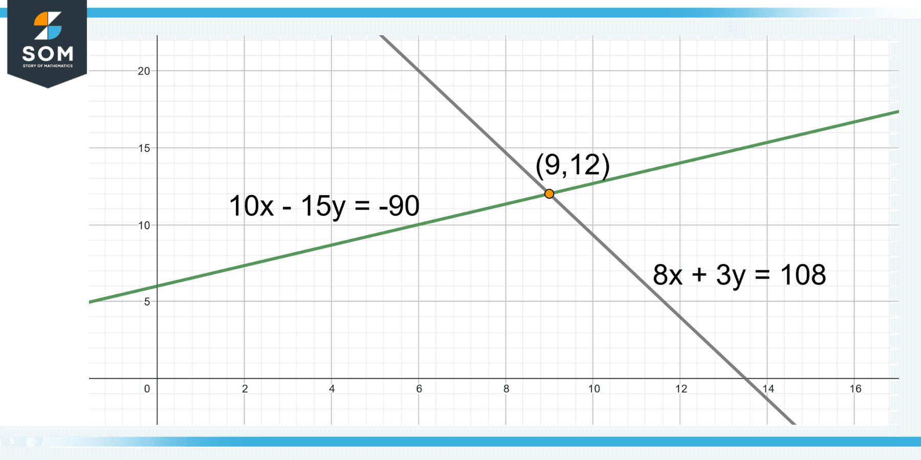Simultaneous Equations | Definition & Meaning