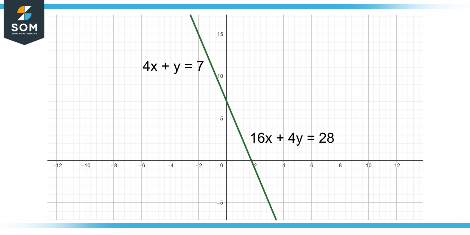 Simultaneous Equations | Definition & Meaning