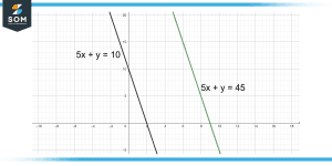 Simultaneous Equations | Definition & Meaning