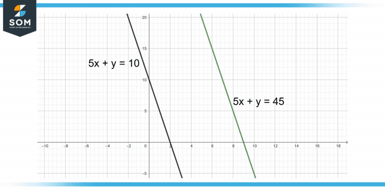 Simultaneous Equations | Definition & Meaning