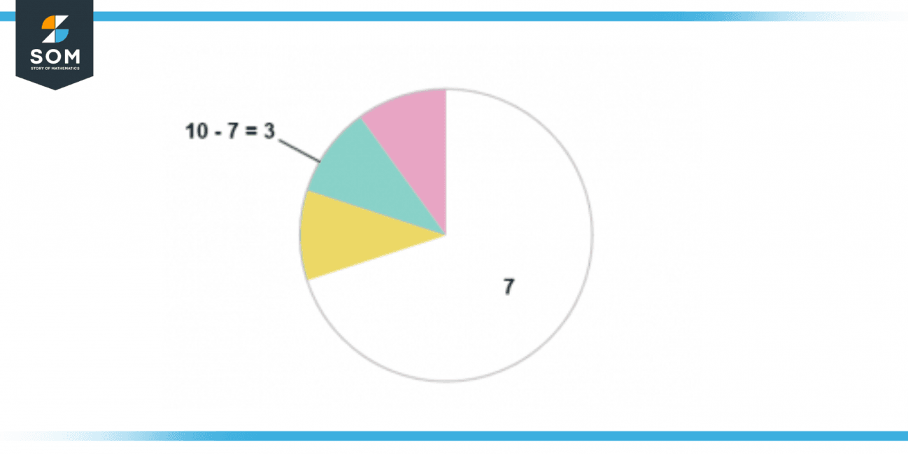 Minus | Definition & Meaning