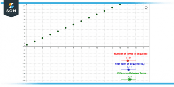 Arithmetic Sequence | Definition & Meaning