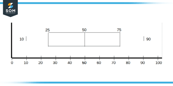 Box and Whisker Plot | Definition & Meaning