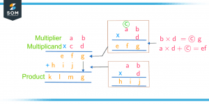 Multiplicand | Definition & Meaning