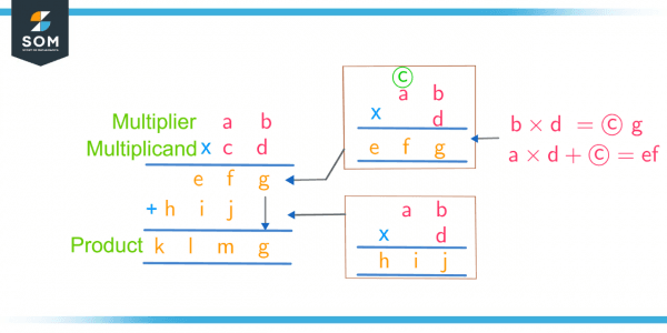 Multiplicand | Definition & Meaning