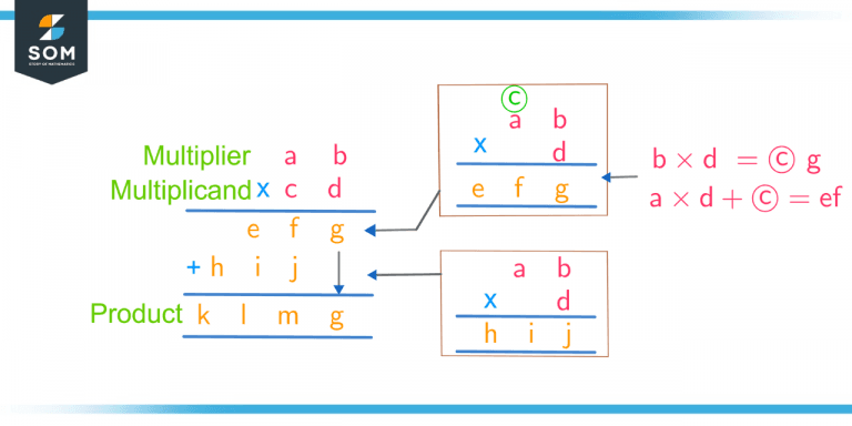 Multiplicand | Definition & Meaning
