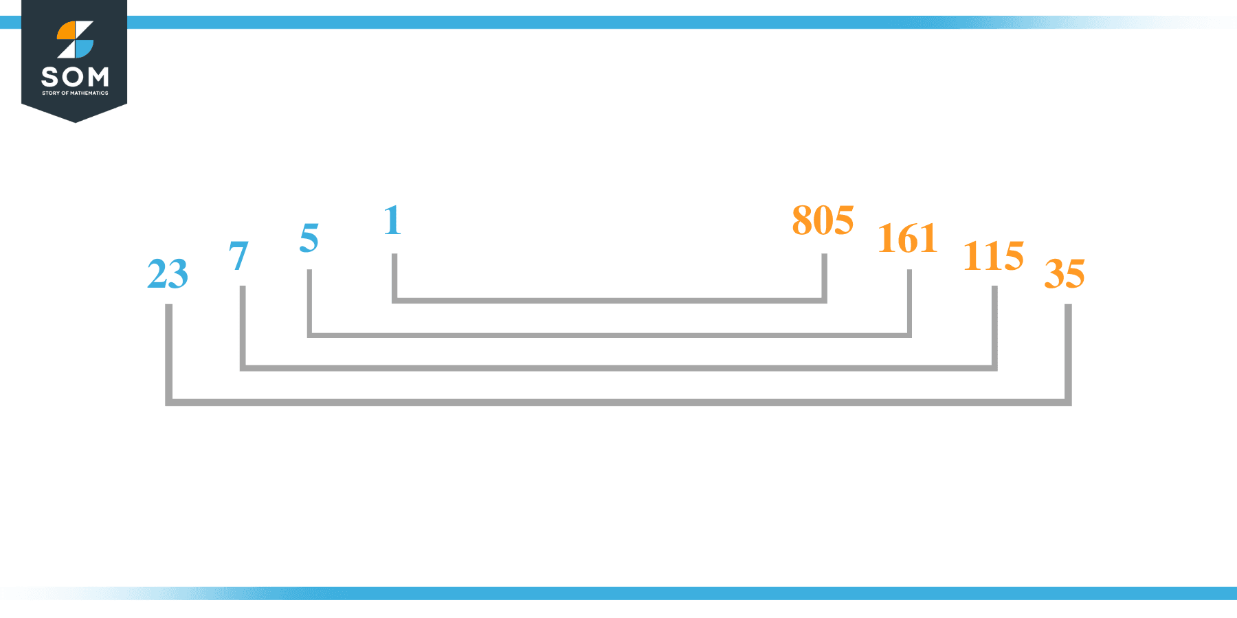Factors Of 805 Prime Factorization Methods And Example Factors Of 805 Prime Factorization Methods And Example