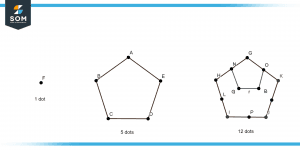 Pentagonal Numbers | Definition & Meaning