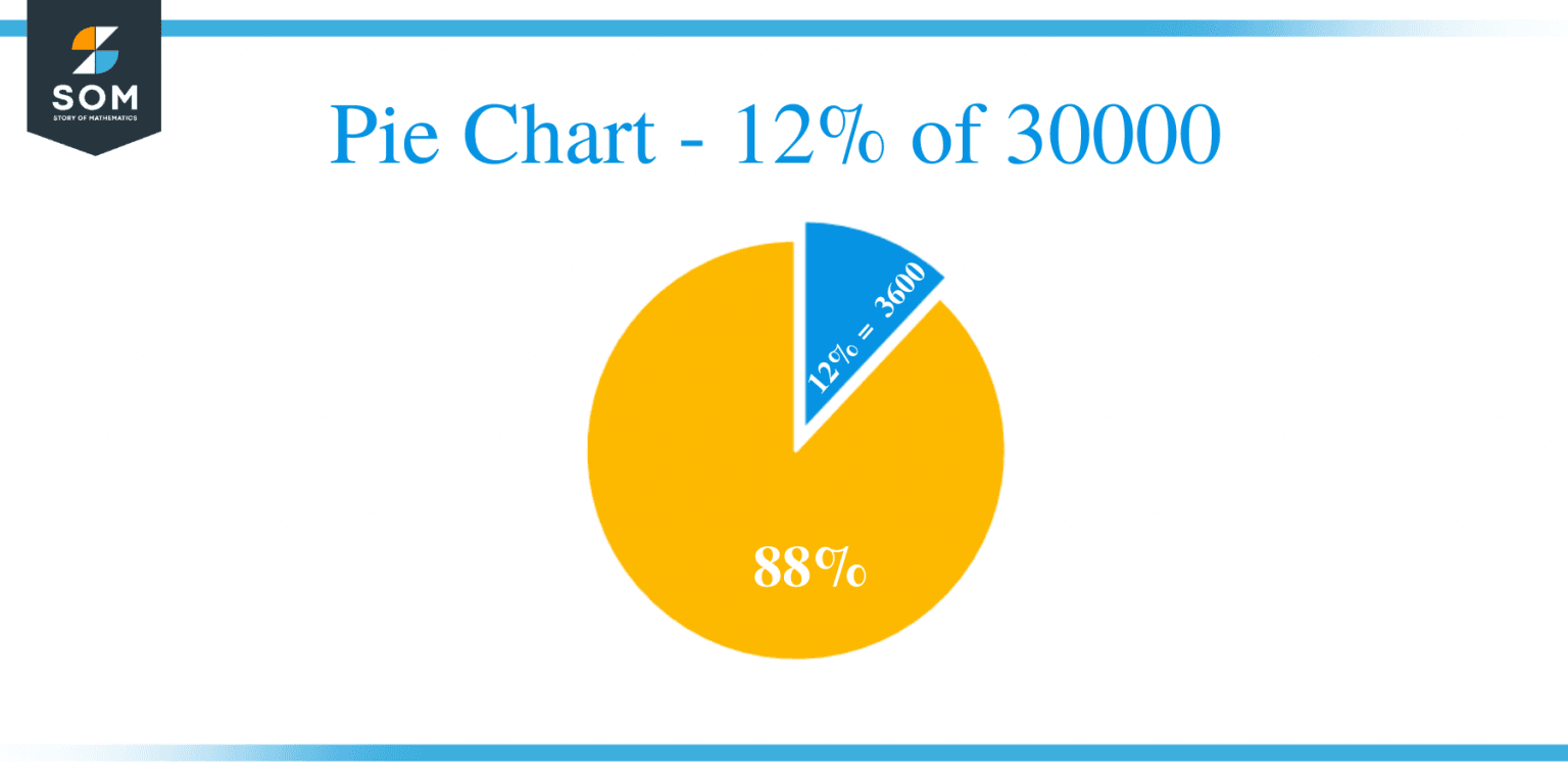 what is 12 percent of 30000 + Solution With Free Steps