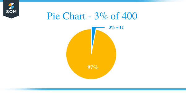 What Is 3 Percent of 400 + Solution with Free Steps