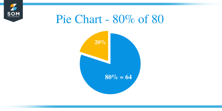 What Is 80 Percent of 80 + Solution with Free Steps